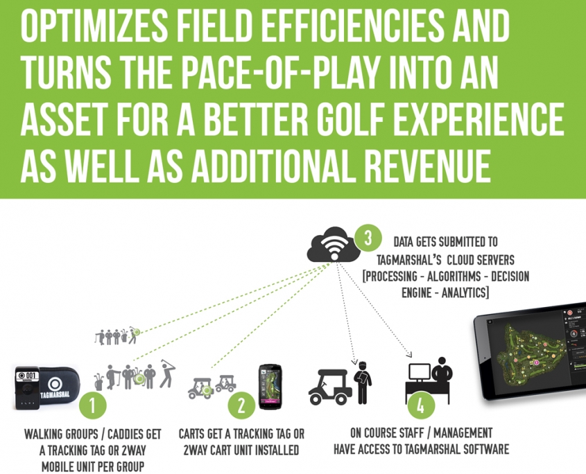 The Value of Golf Cart GPS Tracking to your course